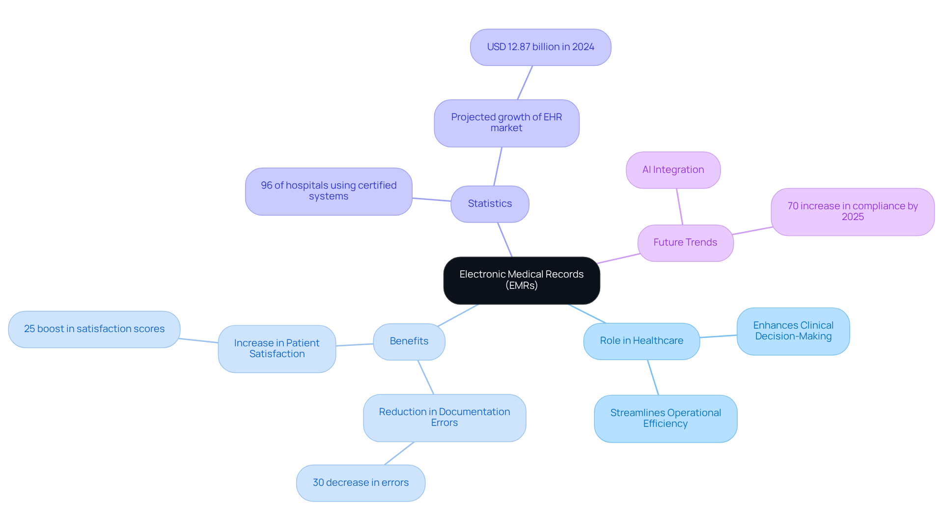 The central node represents EMRs, and the branches show their roles, benefits, statistics, and future trends. Each branch highlights important aspects of EMRs, making it easy to understand their significance in healthcare.