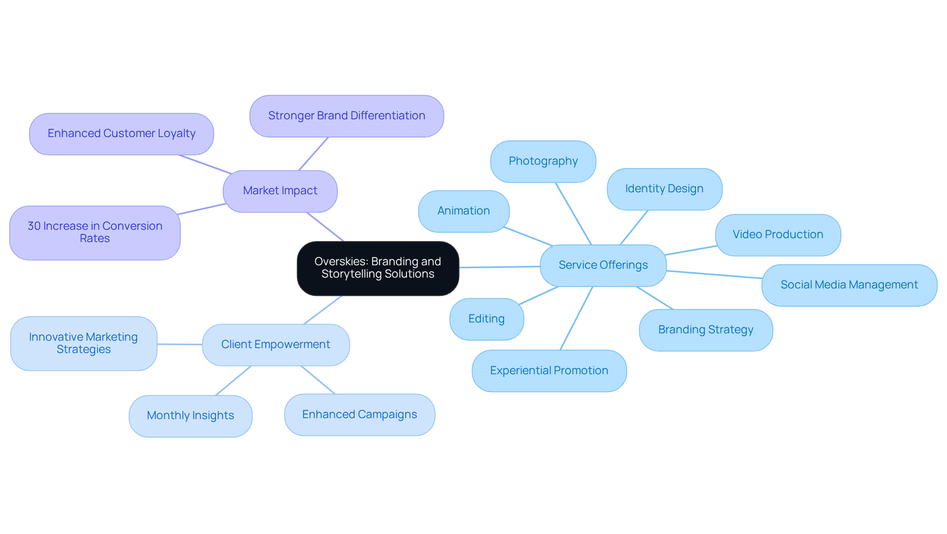 The central node represents Overskies, while the branches show the various services and benefits they offer. Each color-coded branch helps you quickly identify different aspects of their branding and storytelling solutions.
