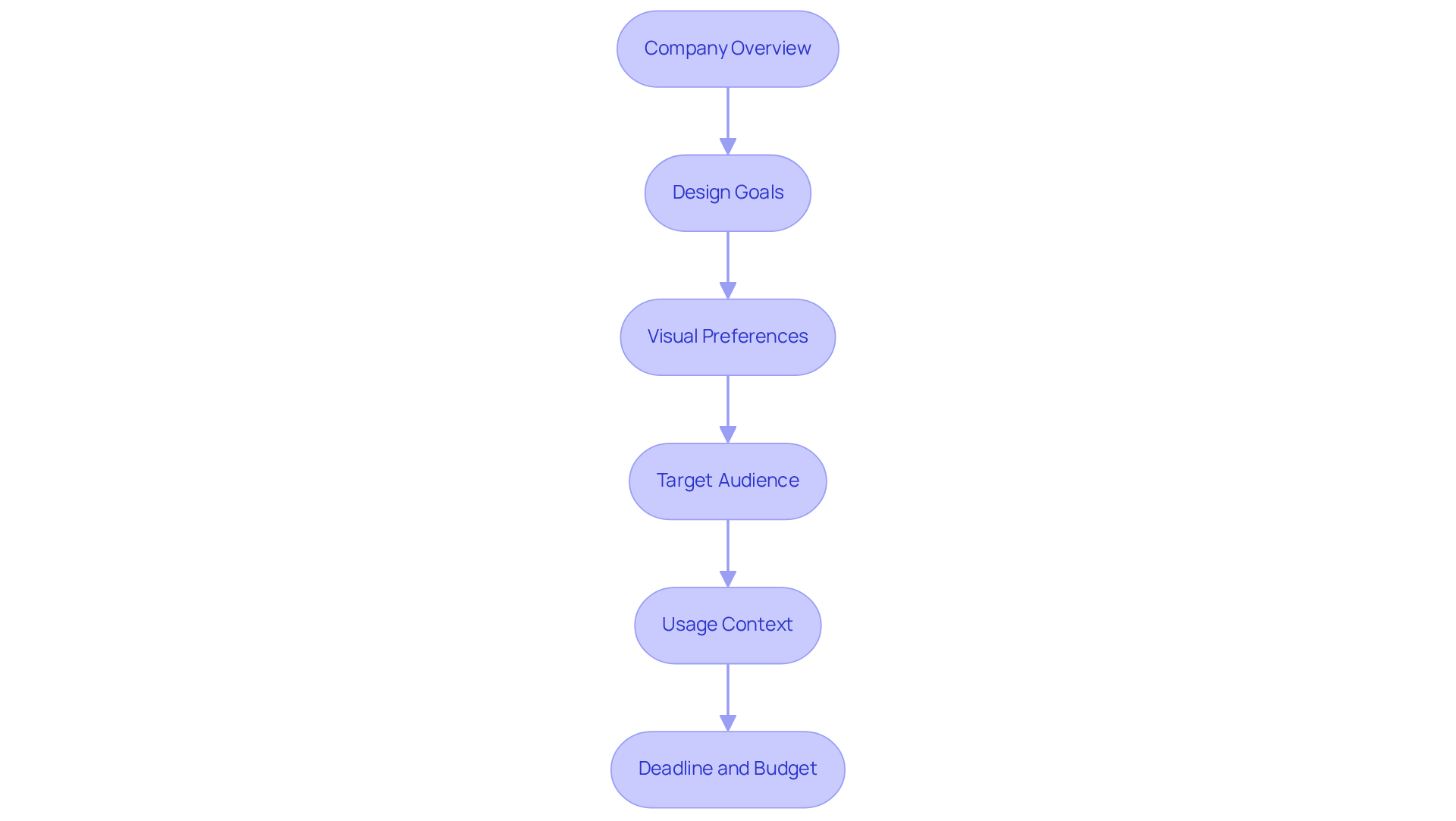 Each box represents a step in creating your design brief. Follow the arrows to see how each step leads to the next, helping you build a comprehensive brief that guides your visual identity.