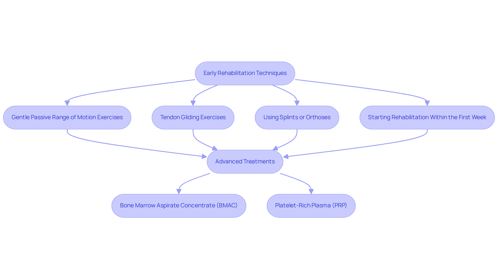This flowchart illustrates the steps you can take in your recovery journey. Start with early rehabilitation techniques, and follow the arrows to see how each method leads to advanced treatments that can enhance your healing.