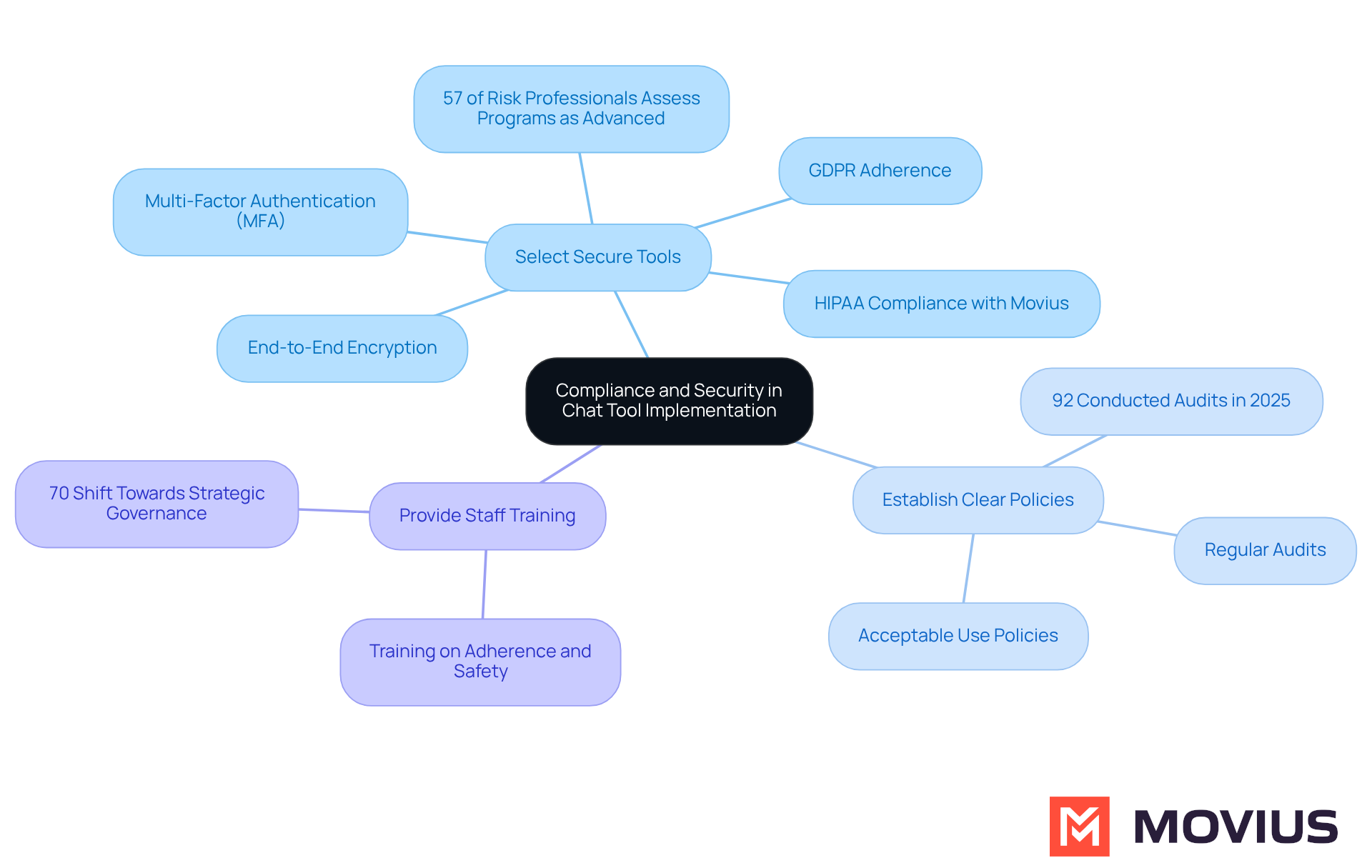 This mindmap starts with the main topic in the center and branches out into key best practices. Each branch represents a different area of focus, and the sub-branches provide more details or statistics related to those practices. Follow the branches to see how each practice contributes to overall security and compliance. This mindmap starts with the main topic in the center and branches out into key best practices. Each branch represents a different area of focus, and the sub-branches provide more details or statistics related to those practices. Follow the branches to see how each practice contributes to overall security and compliance.