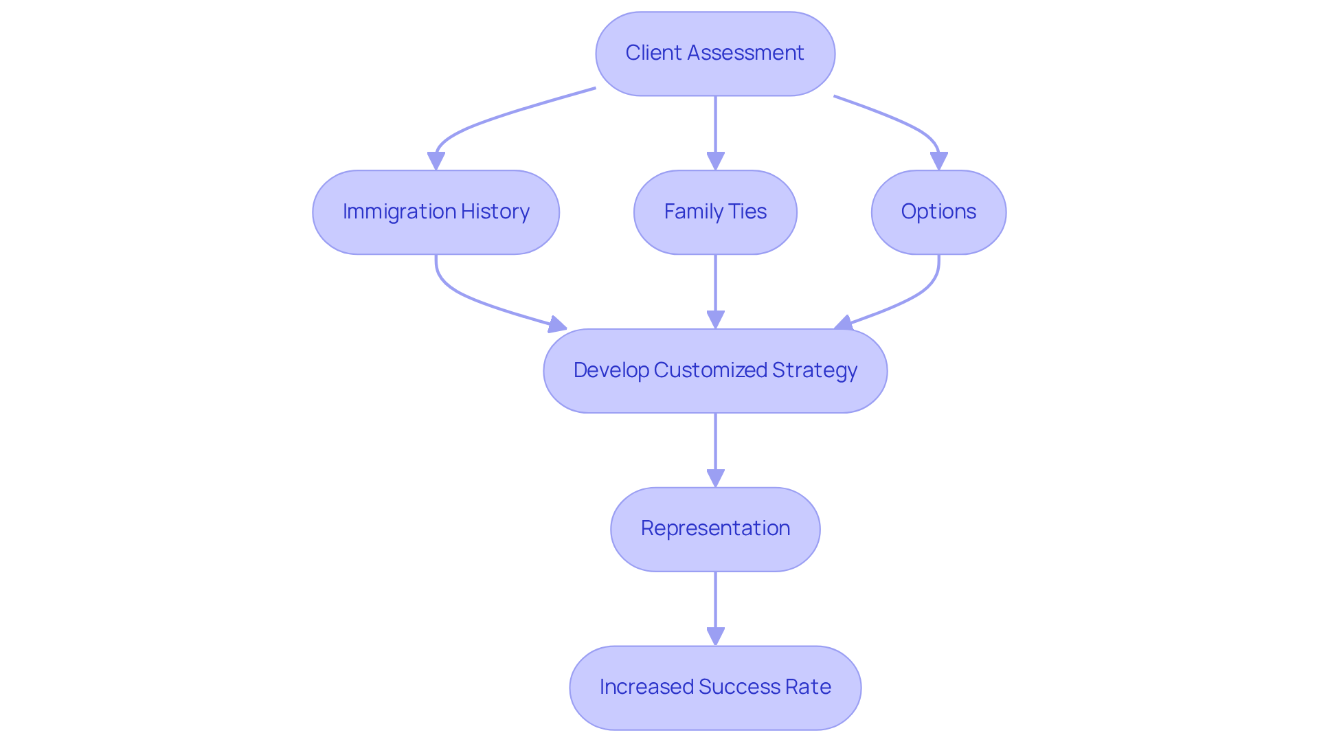 This flowchart outlines the journey of creating tailored legal strategies. Each box represents a step in the process, showing how understanding a client's unique situation leads to better representation and outcomes.