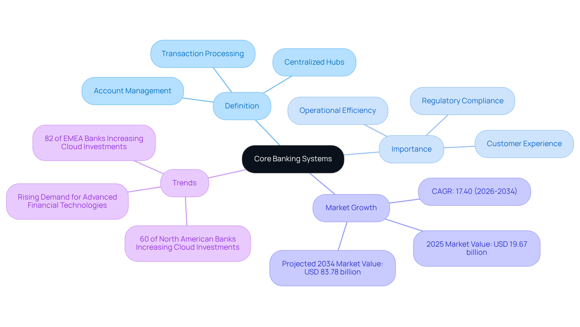 The central node represents Core Banking Systems, with branches showing their definition, importance, market growth, and current trends. Each branch connects to specific points that elaborate on these themes, making it easy to understand the overall significance of CFP.