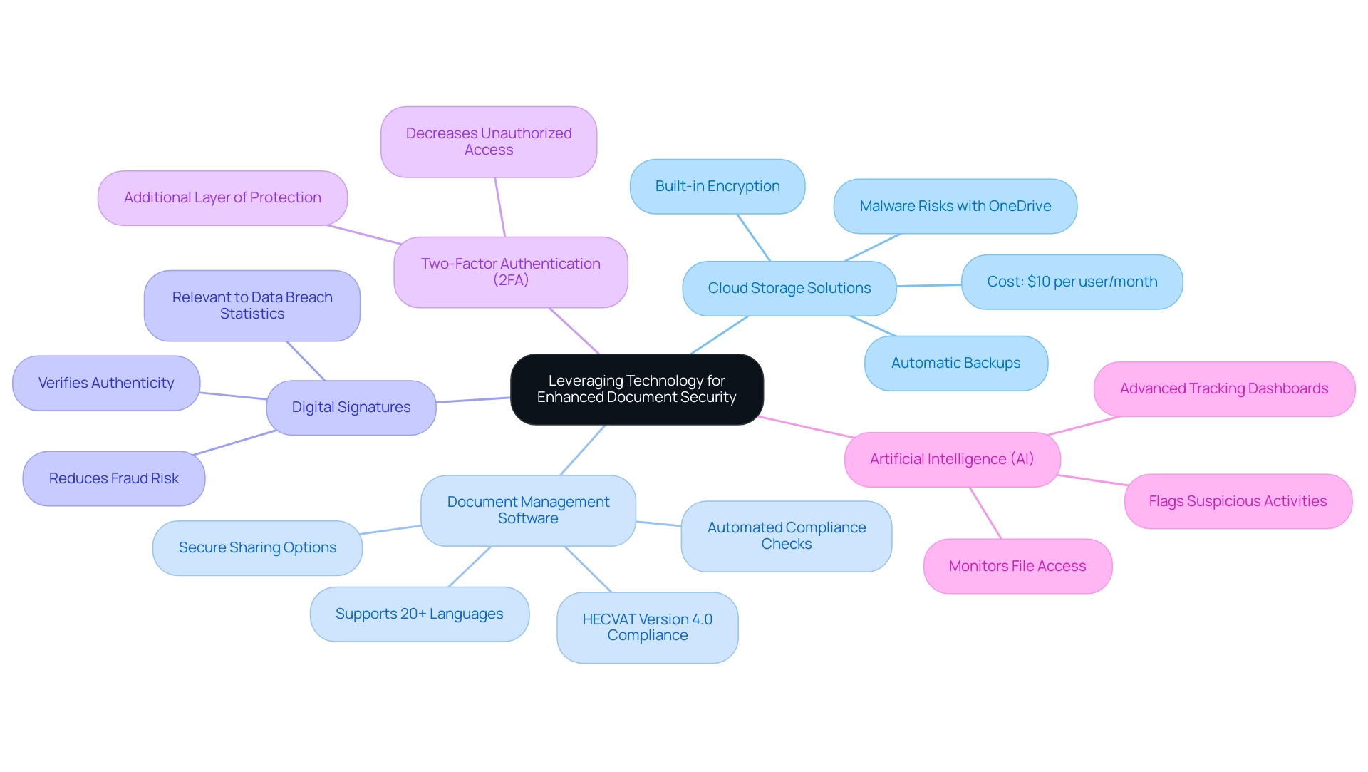 Each branch represents a technology contributing to document security, with sub-branches detailing key benefits or considerations associated with each technology.