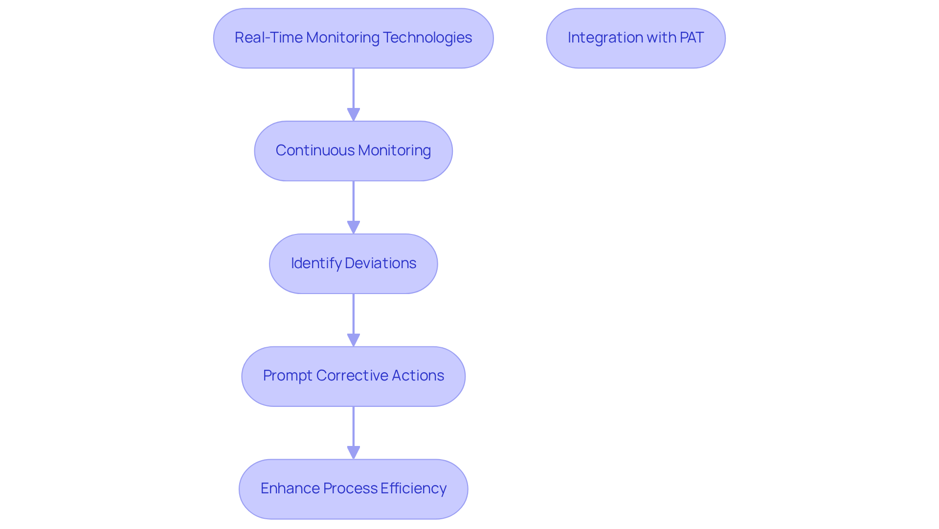 This flowchart illustrates how real-time monitoring technologies work in pharmaceutical research. Start at the top with the main technology, then follow the arrows to see how it helps identify issues and improve processes. Each step shows how immediate feedback leads to better product quality and efficiency. This flowchart illustrates how real-time monitoring technologies work in pharmaceutical research. Start at the top with the main technology, then follow the arrows to see how it helps identify issues and improve processes. Each step shows how immediate feedback leads to better product quality and efficiency.