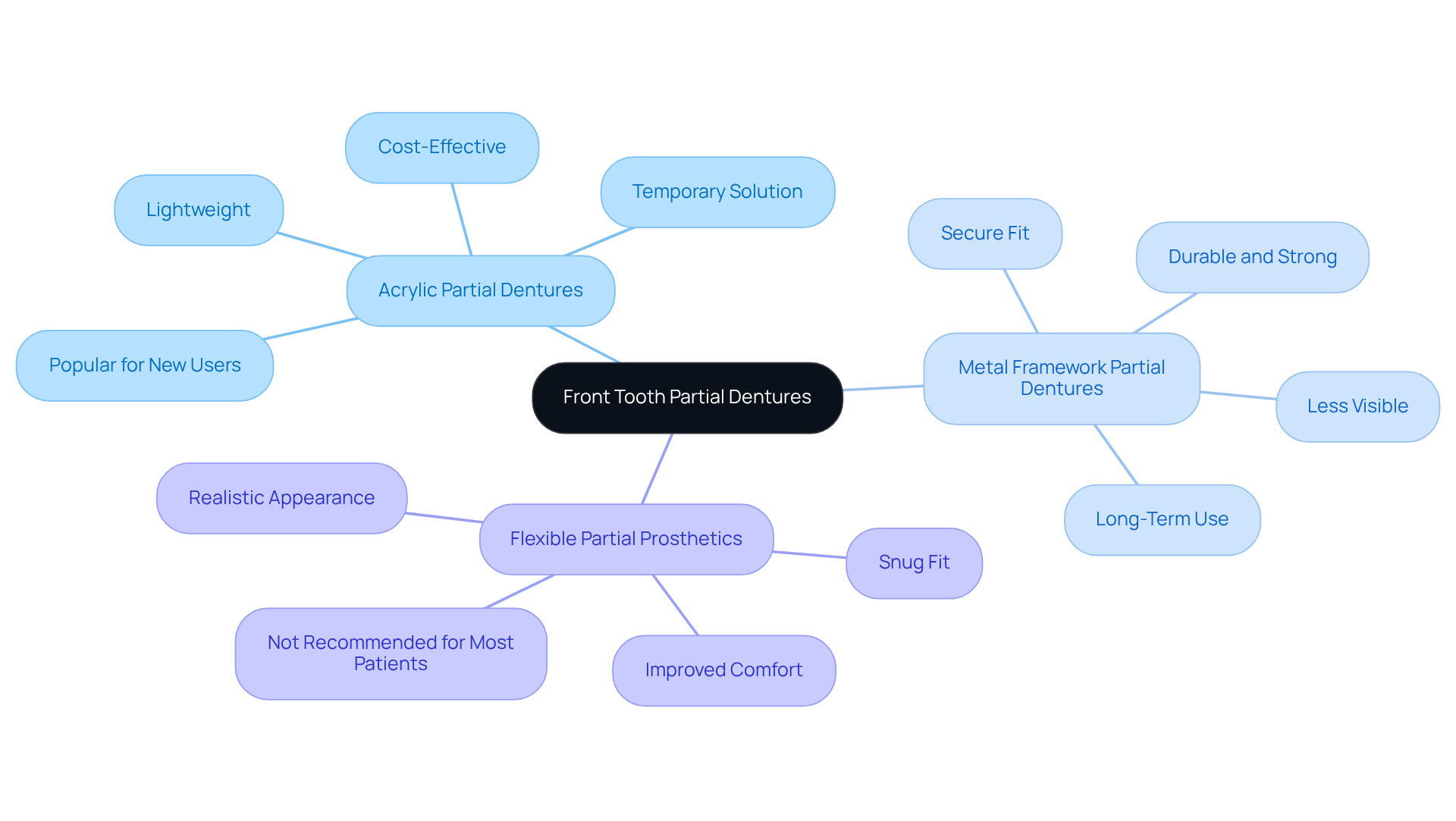 The center shows the main topic of partial dentures. Each branch represents a different type of denture, and the sub-branches provide details about their benefits and considerations. This setup helps you quickly grasp the options available.