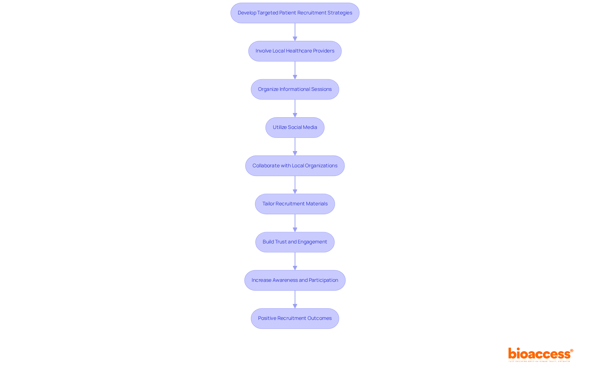 This flowchart shows the steps to effectively recruit participants for clinical trials. Each box represents a strategy, and the arrows indicate how these strategies connect and lead to better recruitment outcomes. Follow the flow to see how each step builds on the previous one!