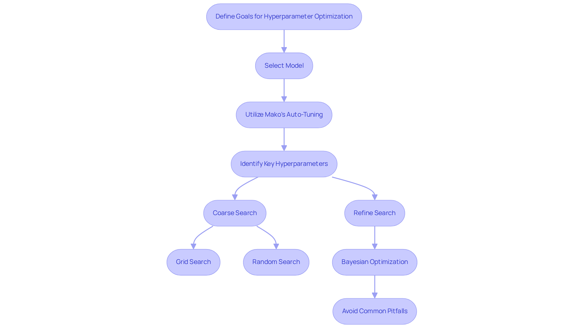 This flowchart guides you through the steps of optimizing hyperparameters for AI models. Start at the top and follow the arrows to see how to define your goals, select your model, and refine your search for the best parameters.