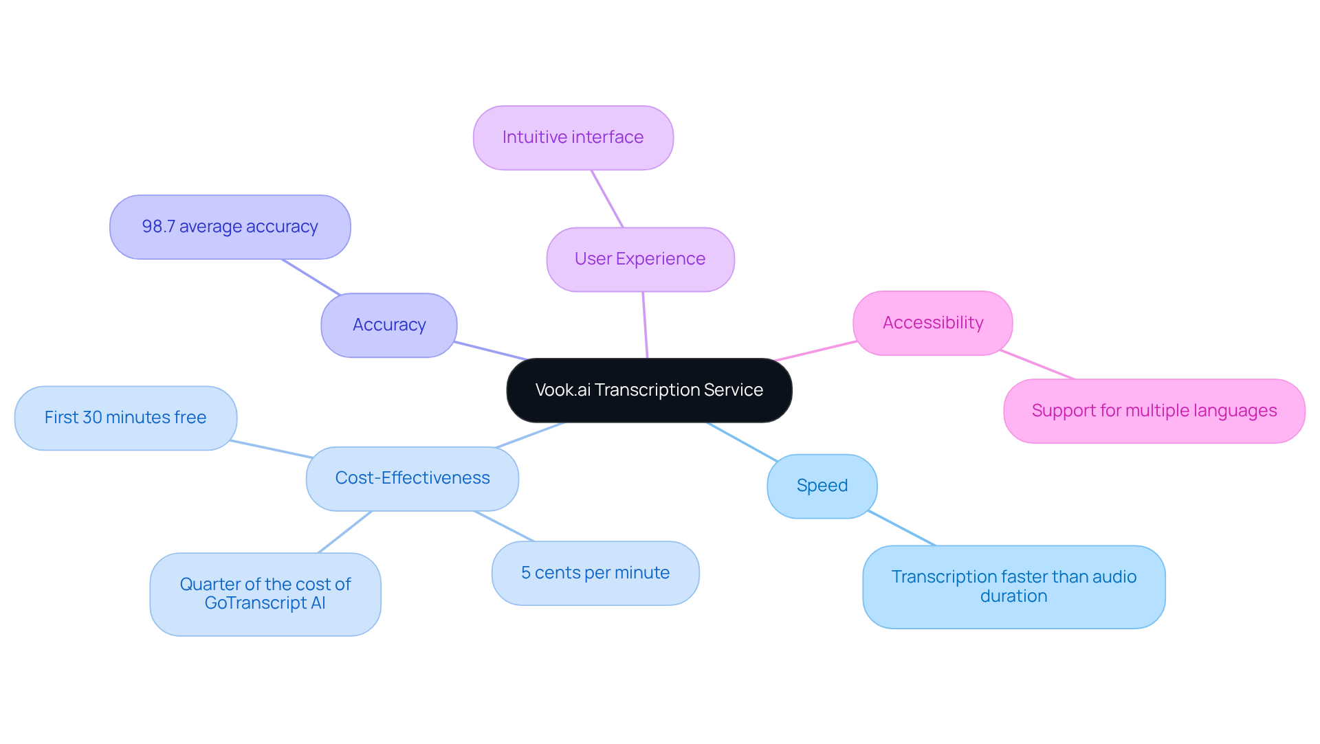 The central node represents Vook.ai's service, while the branches show its key features. Each sub-branch provides more details about what makes Vook.ai a strong choice for transcription needs.