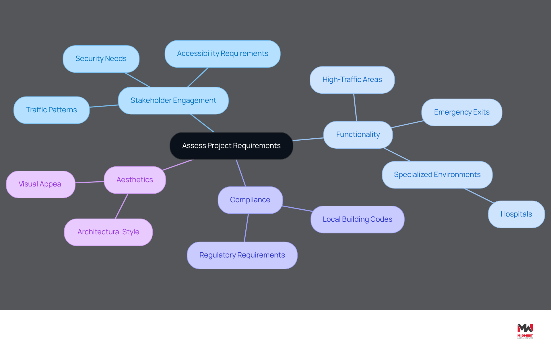 The central node represents the overall goal of assessing project requirements. Each branch shows a key area of focus, with sub-branches detailing specific considerations. This layout helps you understand how each aspect contributes to the overall project.