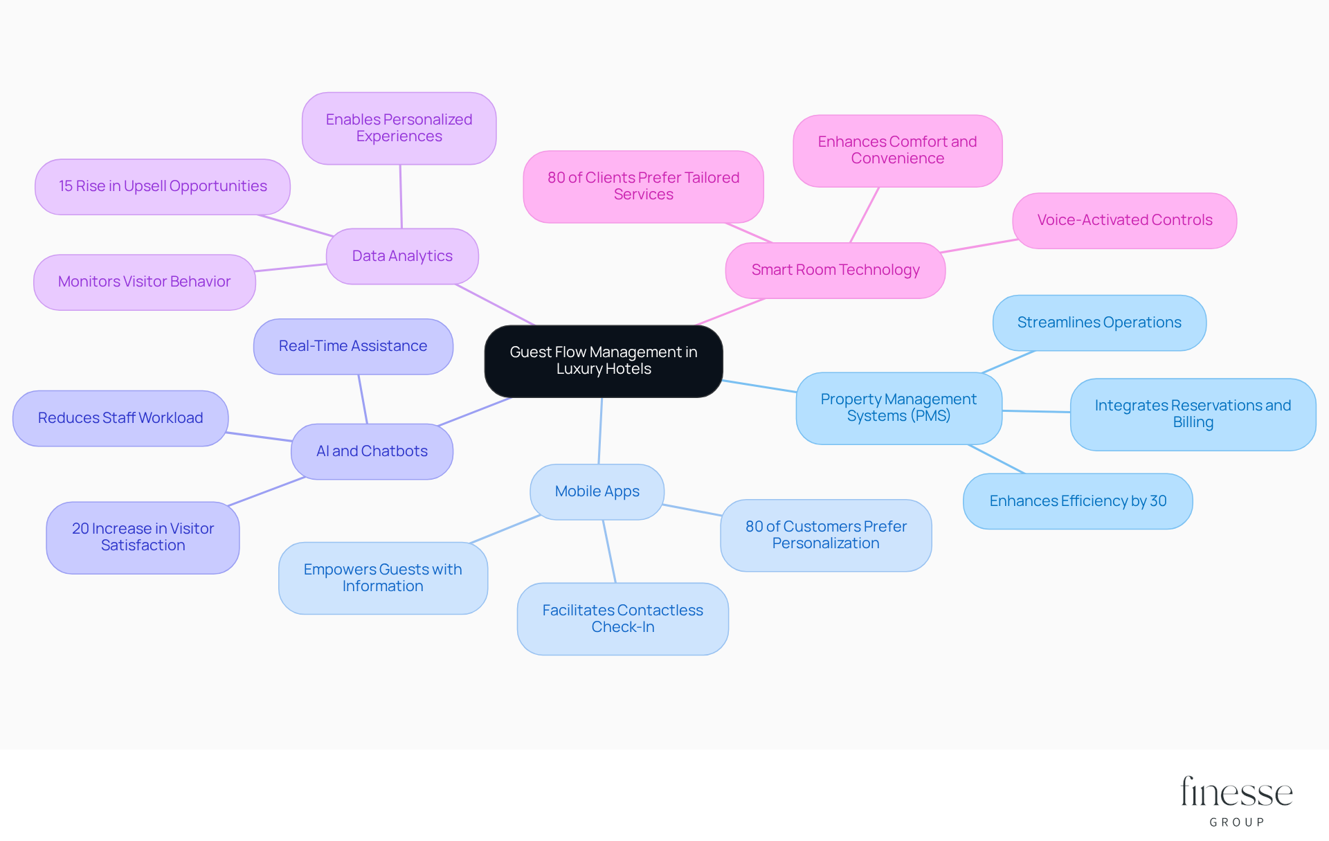 The central idea is guest flow management, with branches showing different technologies that improve it. Each technology has specific benefits and statistics that illustrate its impact, making it easy to see how they work together to enhance the guest experience. The central idea is guest flow management, with branches showing different technologies that improve it. Each technology has specific benefits and statistics that illustrate its impact, making it easy to see how they work together to enhance the guest experience.