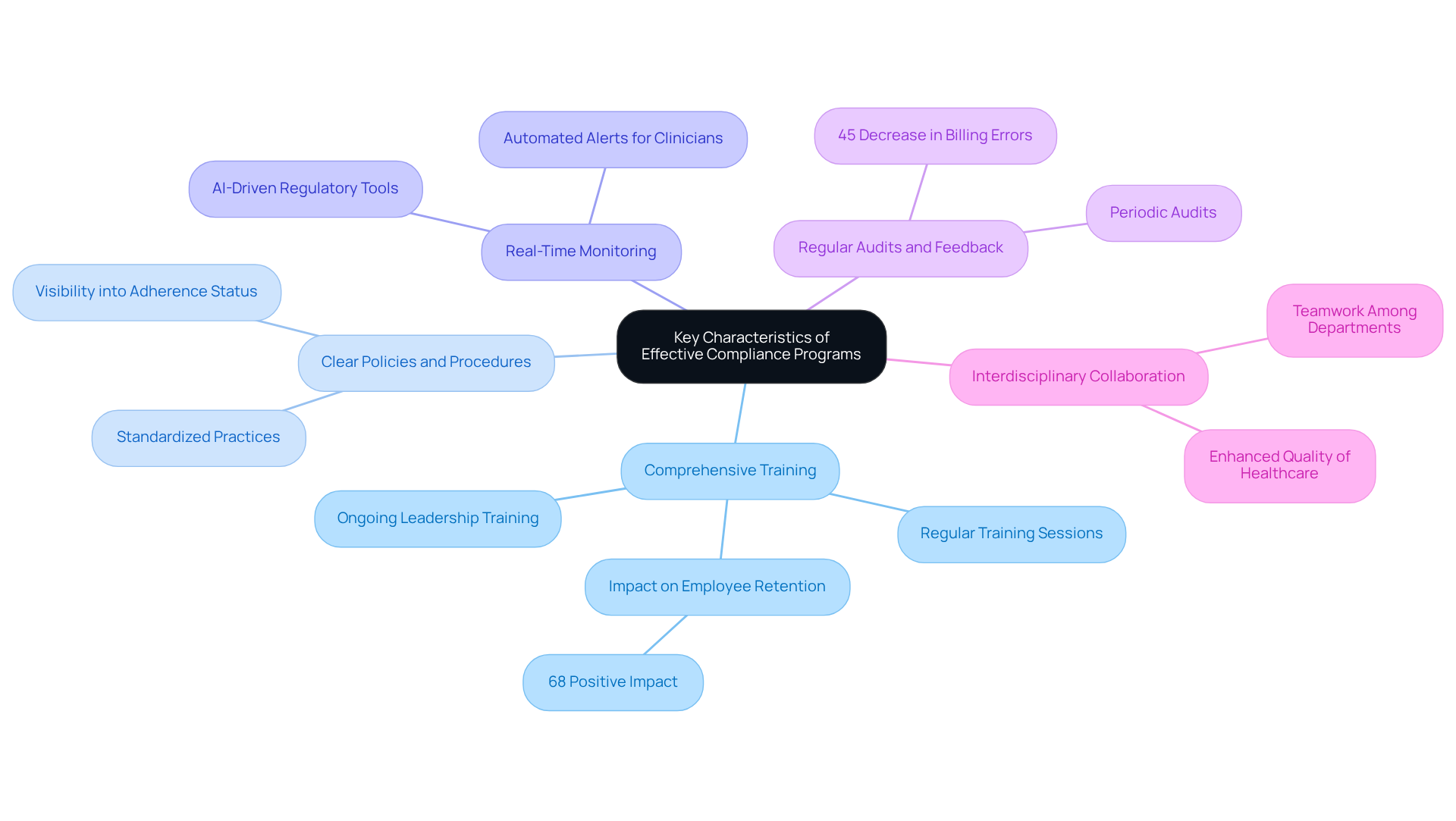 The central node represents the overall theme of compliance programs, while each branch highlights a key characteristic. Sub-branches provide additional details or statistics that support the importance of each characteristic.