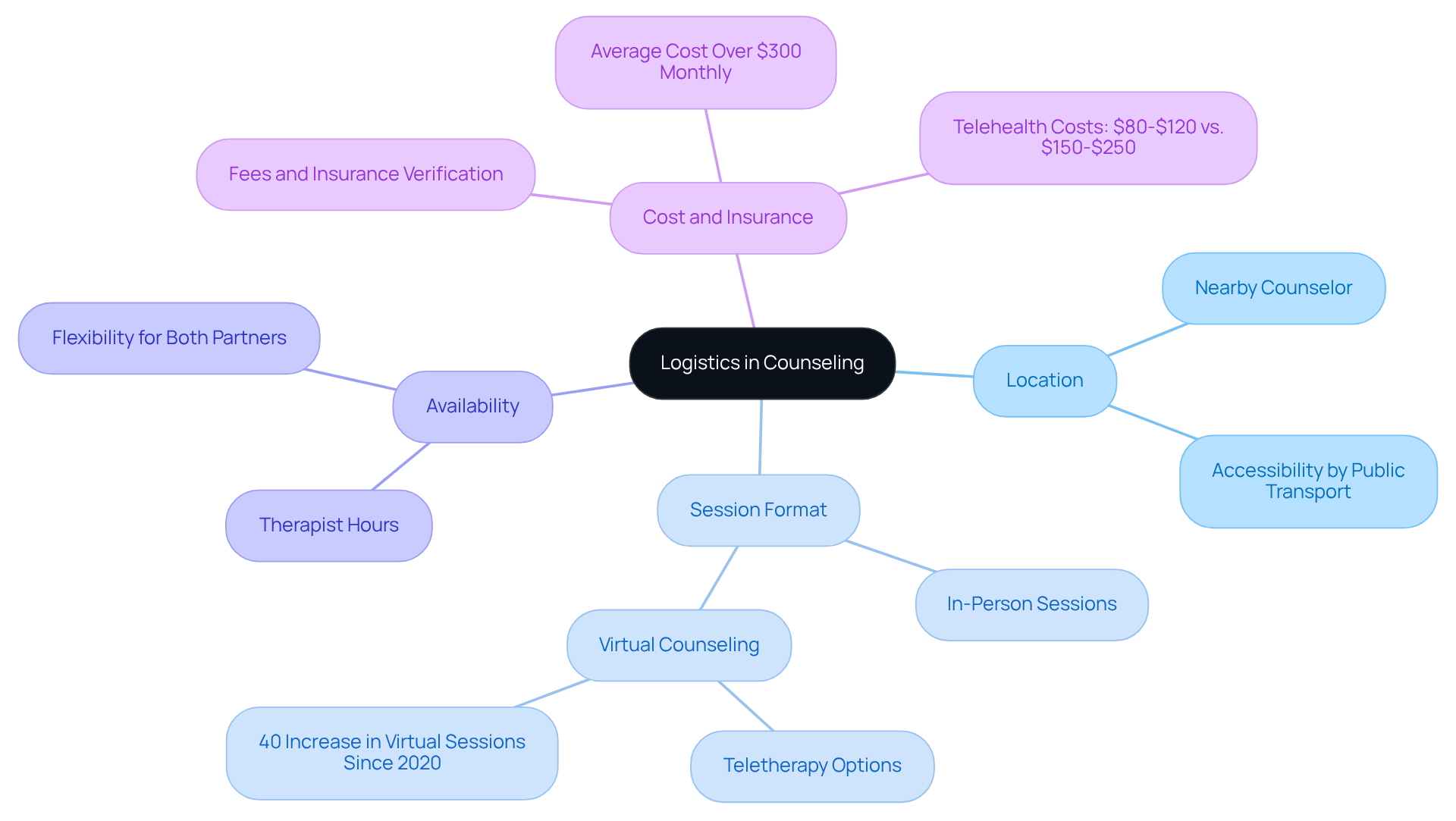 This mindmap helps you visualize the important logistical factors to consider when selecting a counselor. Each branch represents a key area to think about, and the sub-branches provide specific details that can guide your decision-making process.
