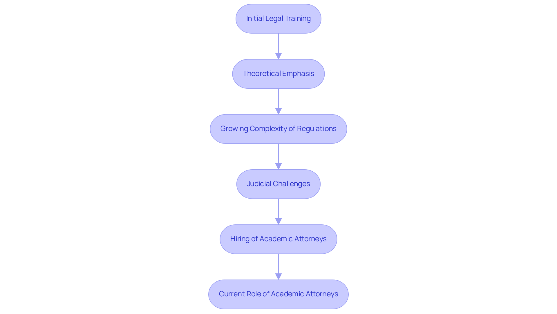 Each box represents a key stage in the evolution of academic attorneys. Follow the arrows to see how historical changes influenced their roles and responsibilities over time.