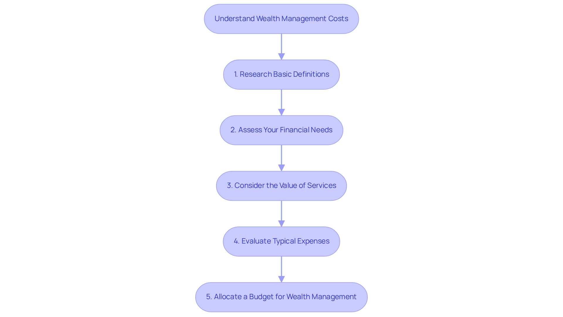 Each box represents a step in the process of navigating wealth management expenses. Follow the arrows to see how to move from understanding definitions to budgeting for these services.