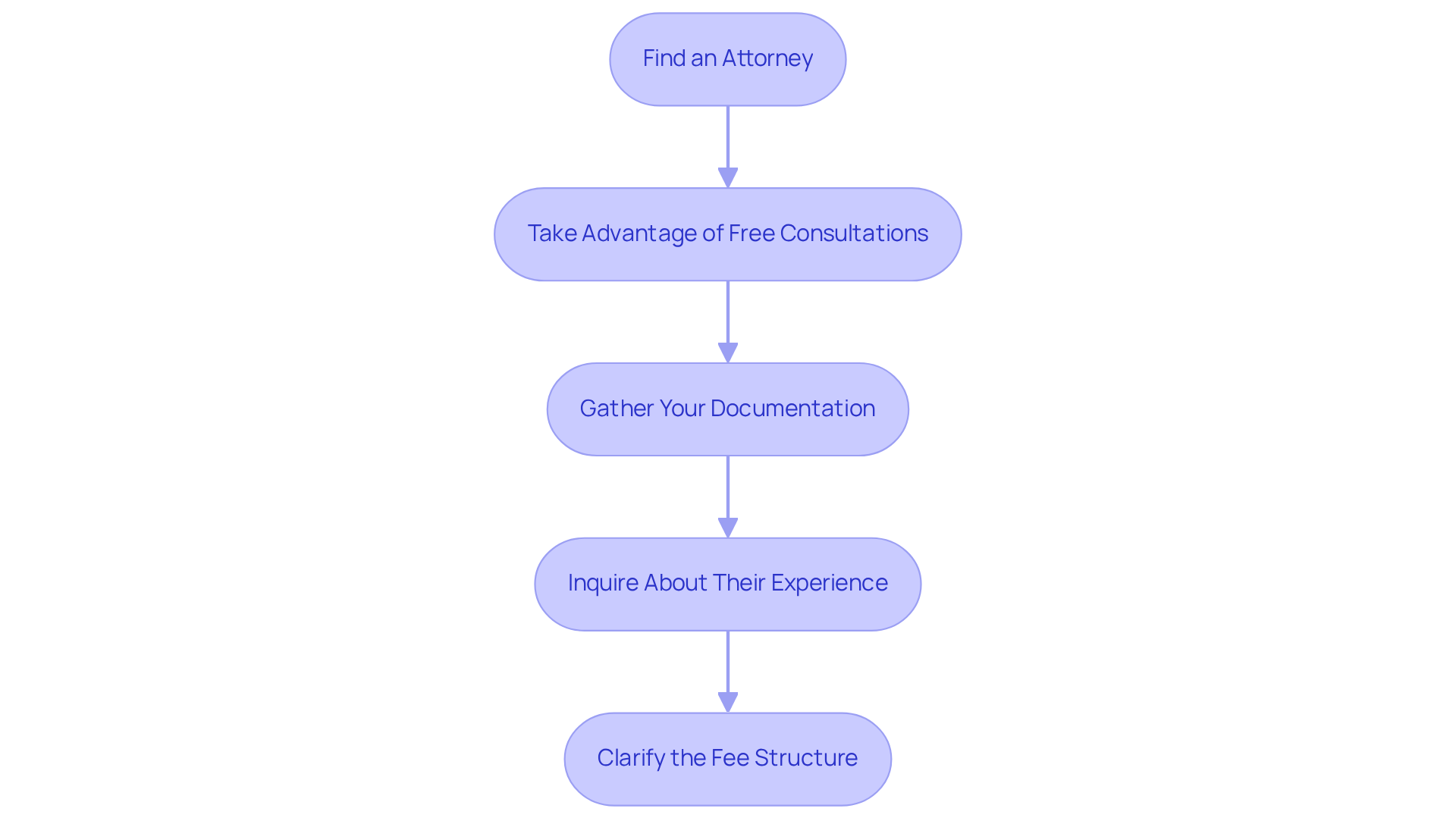 Each box represents a step in the process of finding legal support after an aviation accident. Follow the arrows to see how to navigate through each important action.