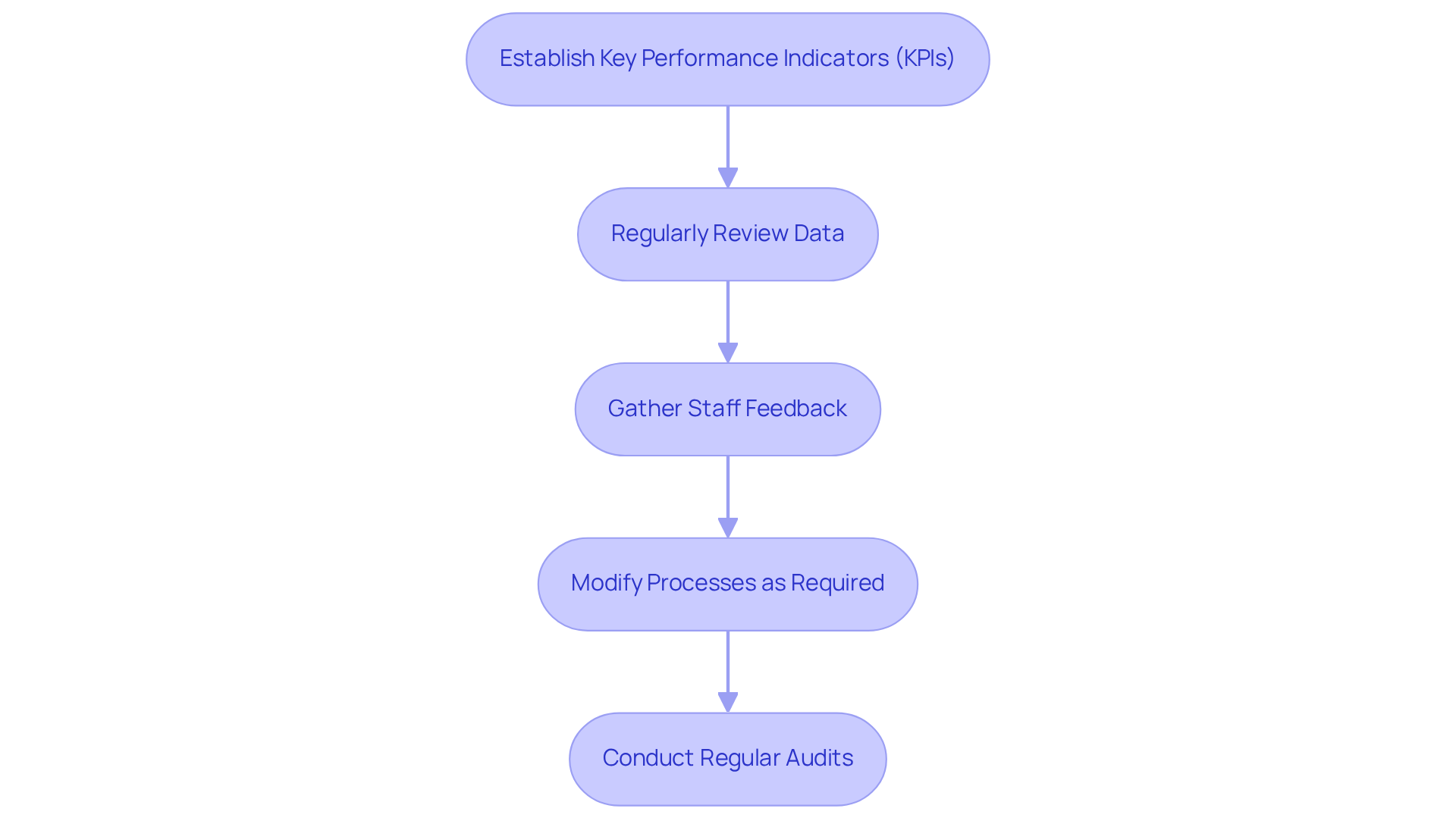 Each box represents a step in the process of evaluating the tool's effectiveness. Follow the arrows to see how each step leads to the next, ensuring a comprehensive approach to continuous improvement.