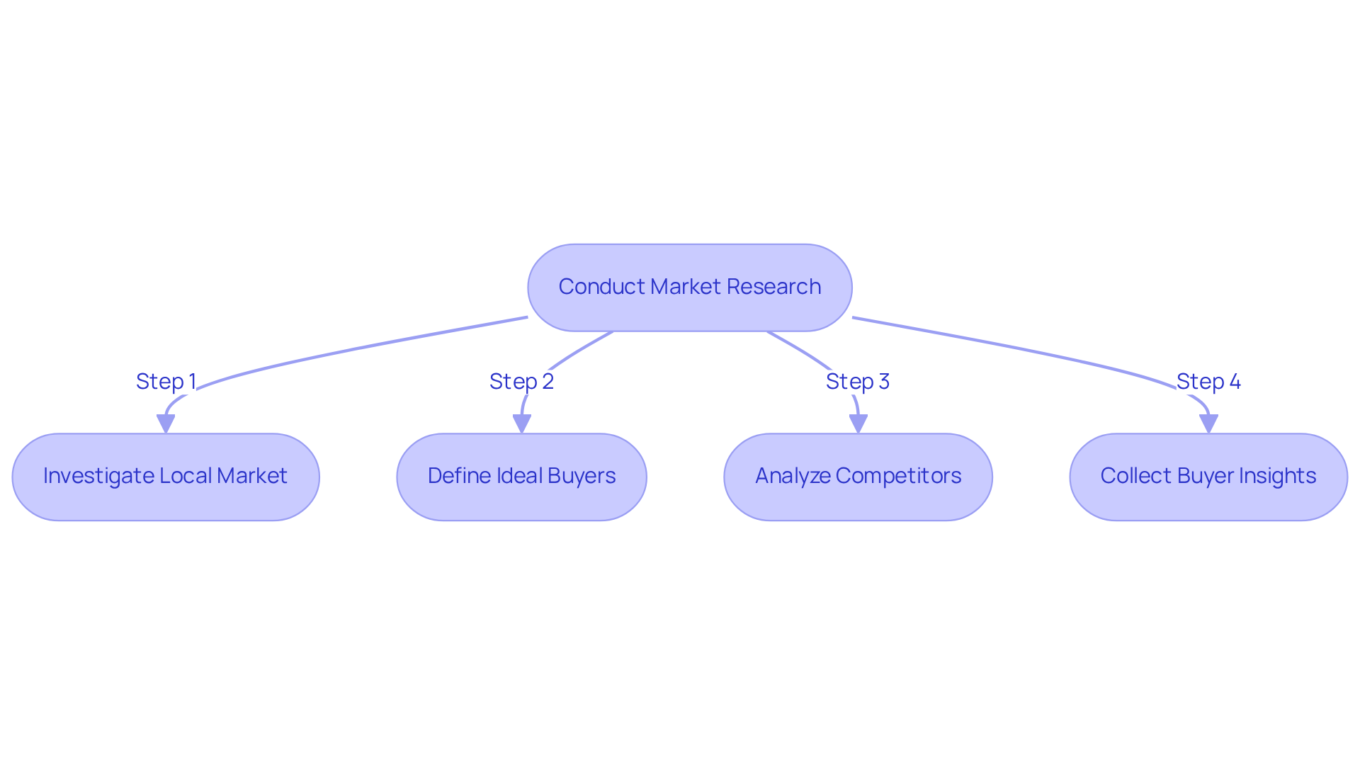 This flowchart guides you through the essential steps for understanding your local real estate market and identifying your ideal buyers. Follow the arrows to see how each step connects and what actions you should take at each stage.