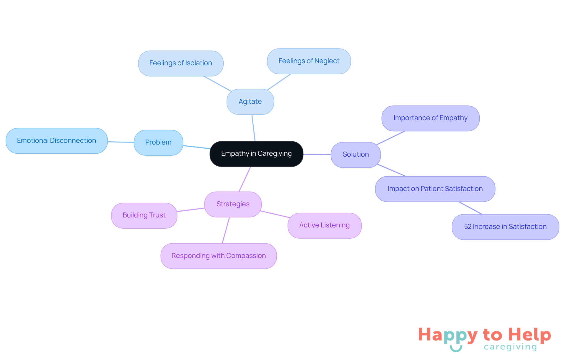 The central node represents the main theme of empathy, while the branches illustrate the problem, its consequences, the proposed solution, and specific strategies caregivers can adopt to improve emotional connections.