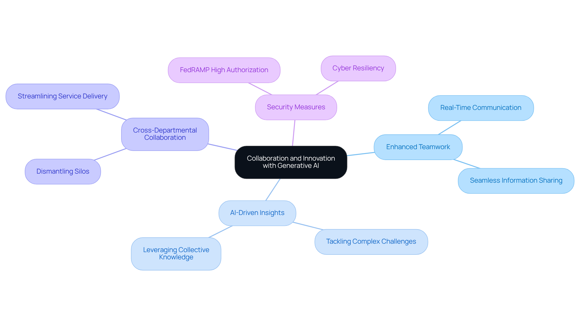 The central node represents the main theme, while the branches illustrate different aspects of how generative AI enhances collaboration. Each color-coded branch helps you see how these elements connect to the overall goal of improving teamwork and innovation.