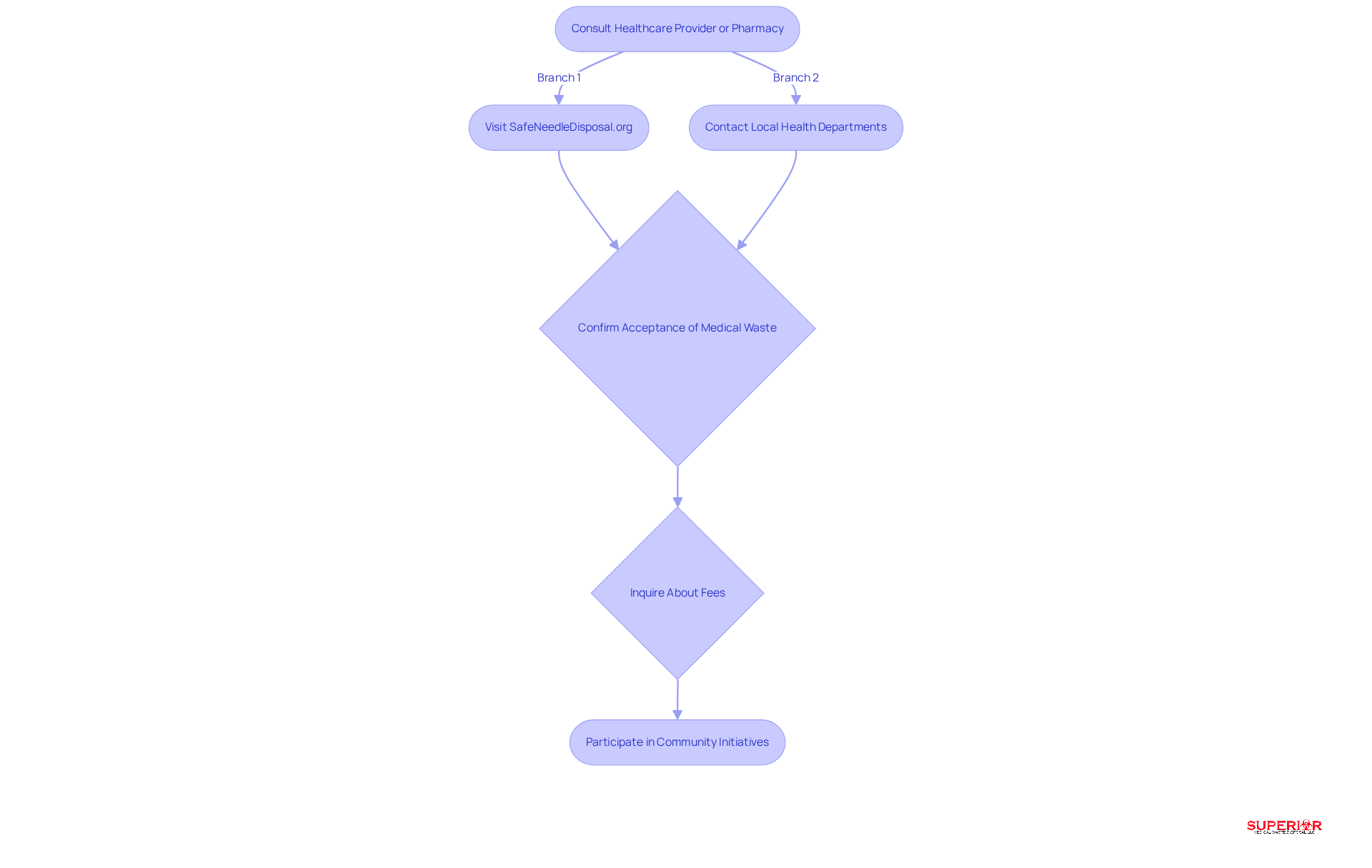 Find Sharps Container Drop Off Near Me: A Step-by-Step Guide – Superior ...