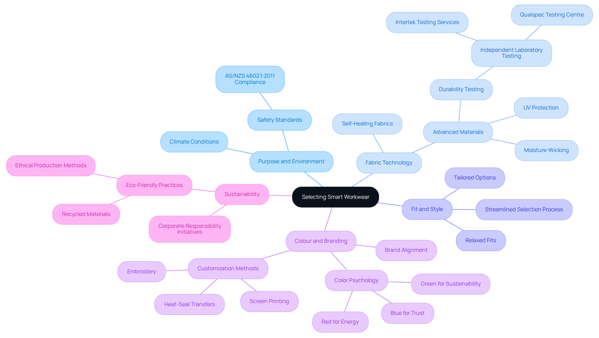 The central node represents the main topic of smart workwear selection, while each branch highlights a key criterion. Sub-branches provide additional details, helping you understand the factors to consider when choosing the right attire. The central node represents the main topic of smart workwear selection, while each branch highlights a key criterion. Sub-branches provide additional details, helping you understand the factors to consider when choosing the right attire.