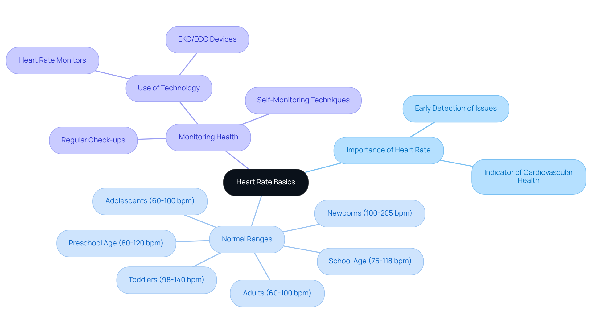 This mindmap helps you see how heart rate connects to overall health. The central idea is heart rate basics, with branches showing why it's important, what the normal ranges are for different ages, and how monitoring can help you stay healthy. This mindmap helps you see how heart rate connects to overall health. The central idea is heart rate basics, with branches showing why it's important, what the normal ranges are for different ages, and how monitoring can help you stay healthy.