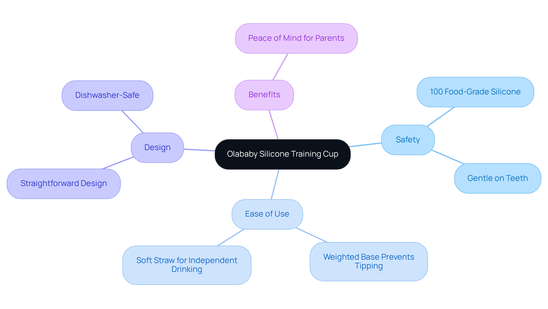 This mindmap shows the key features of the Olababy Silicone Training Cup. Start at the center with the cup itself, then explore its safety, ease of use, design, and the benefits it offers to both toddlers and parents.