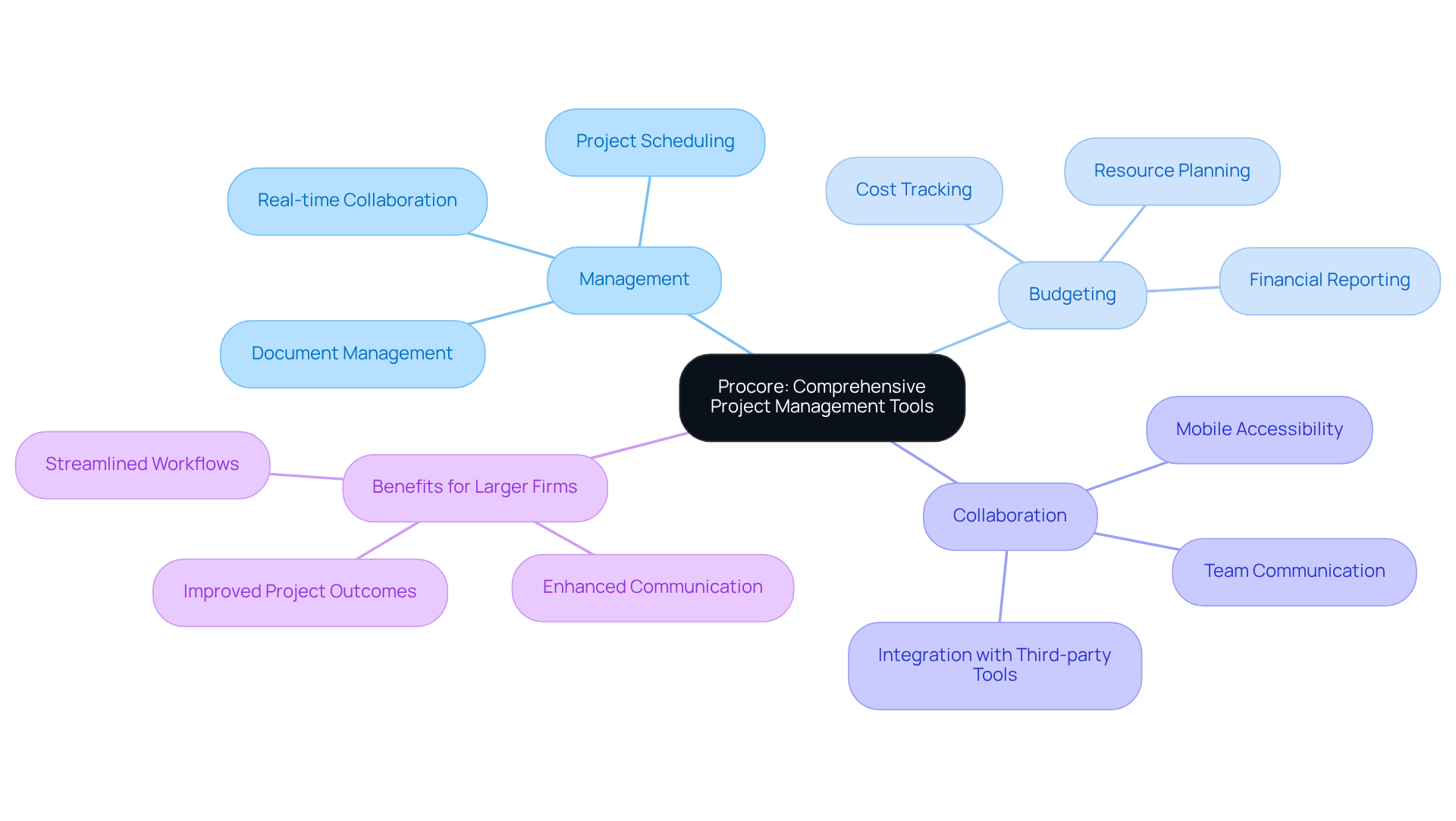 The center represents Procore, and the branches show its main features and benefits. Each color-coded branch helps you see how different tools work together to improve project management.