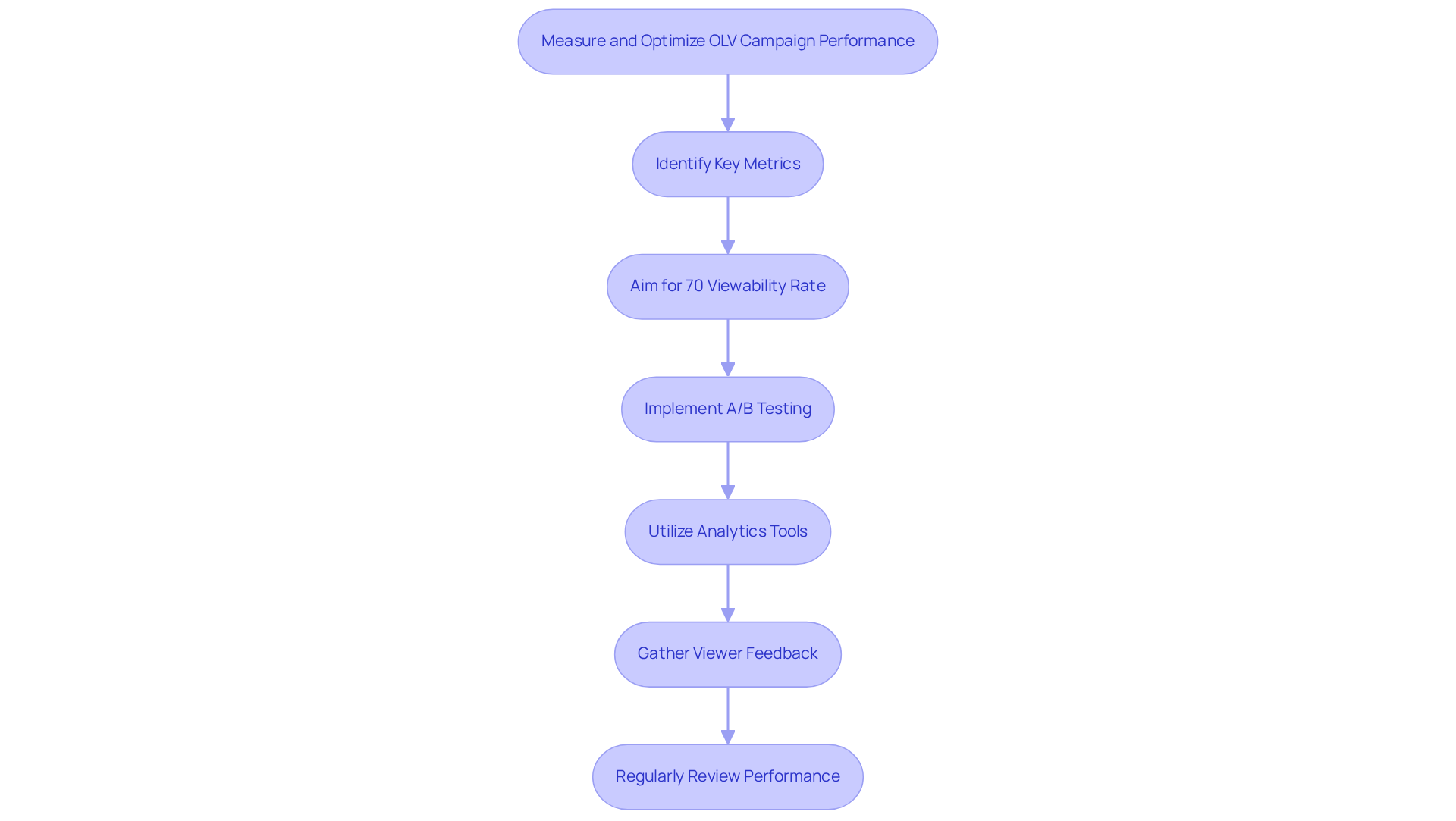 This flowchart guides you through the process of optimizing your OLV campaigns. Each box represents a key step, and the arrows show you the order in which to tackle them. Start at the top and follow the arrows to see how each action leads to the next, helping you improve your campaign results.