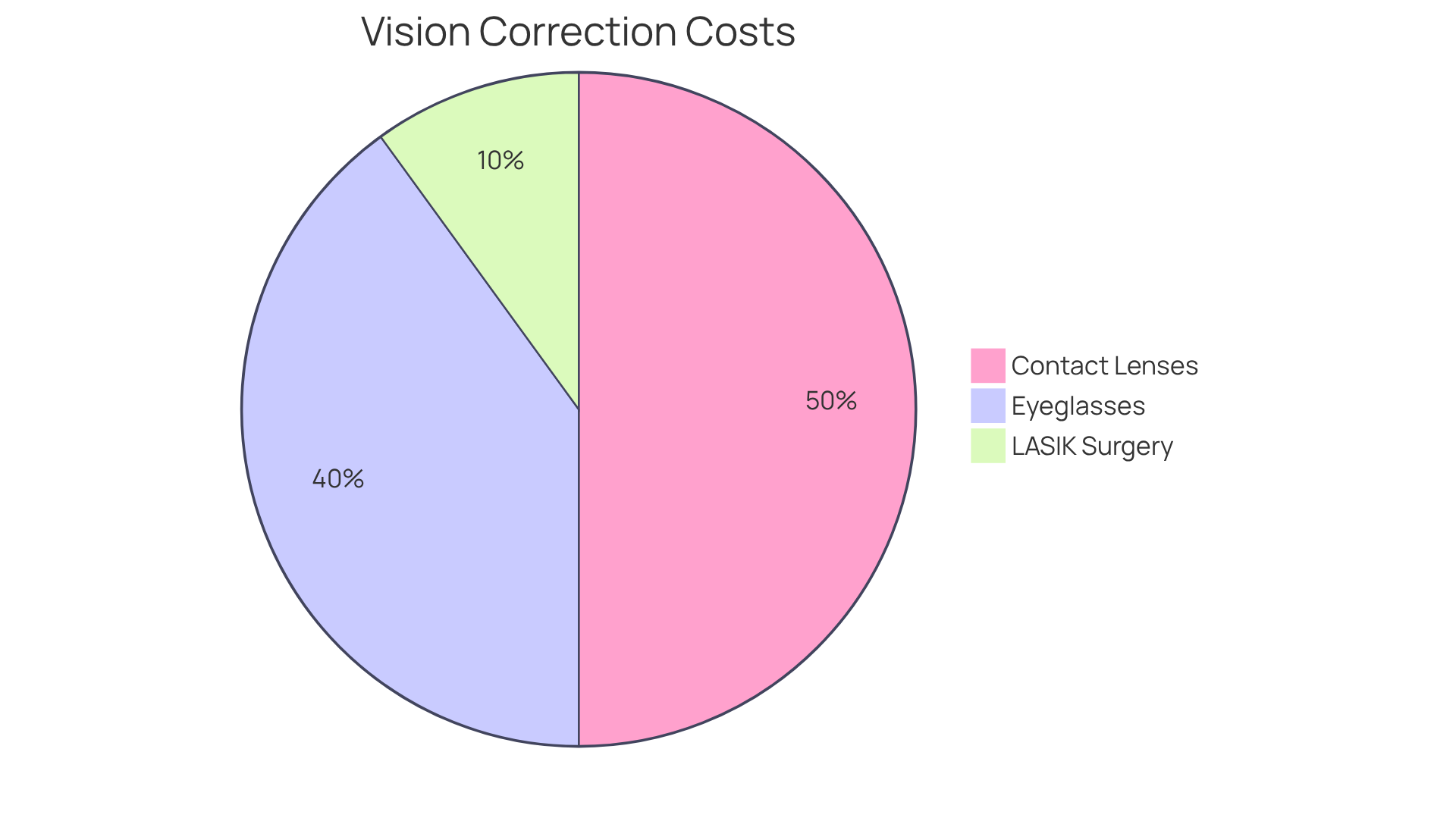 This pie chart shows the total costs of different vision correction methods over ten years. The larger the slice, the more money you would spend on that option. Eyeglasses and contact lenses can add up significantly over time, while LASIK is a one-time expense that can save you money in the long run. This pie chart shows the total costs of different vision correction methods over ten years. The larger the slice, the more money you would spend on that option. Eyeglasses and contact lenses can add up significantly over time, while LASIK is a one-time expense that can save you money in the long run.