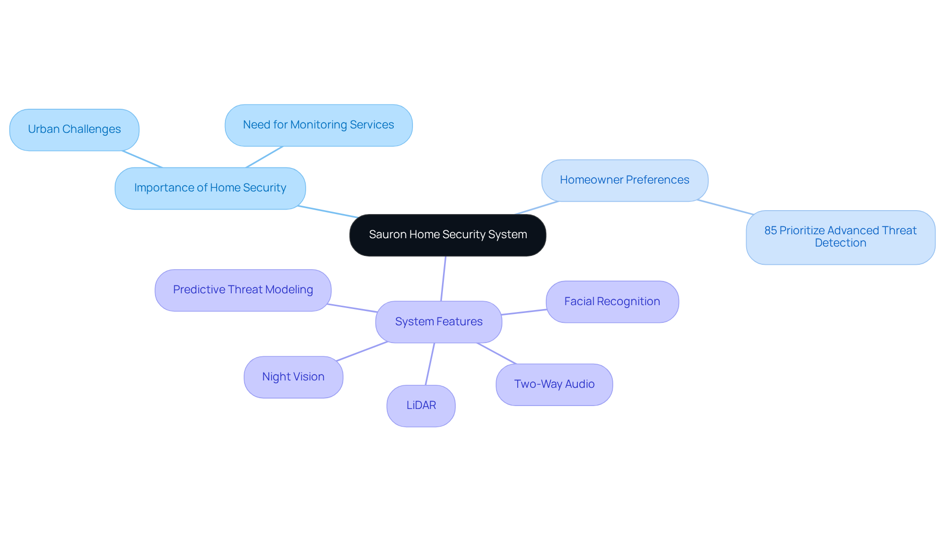 The central node represents the Sauron system, with branches showing why it's important, what homeowners want, and the features it offers. Each branch helps you understand the different aspects of home security and how Sauron addresses them.