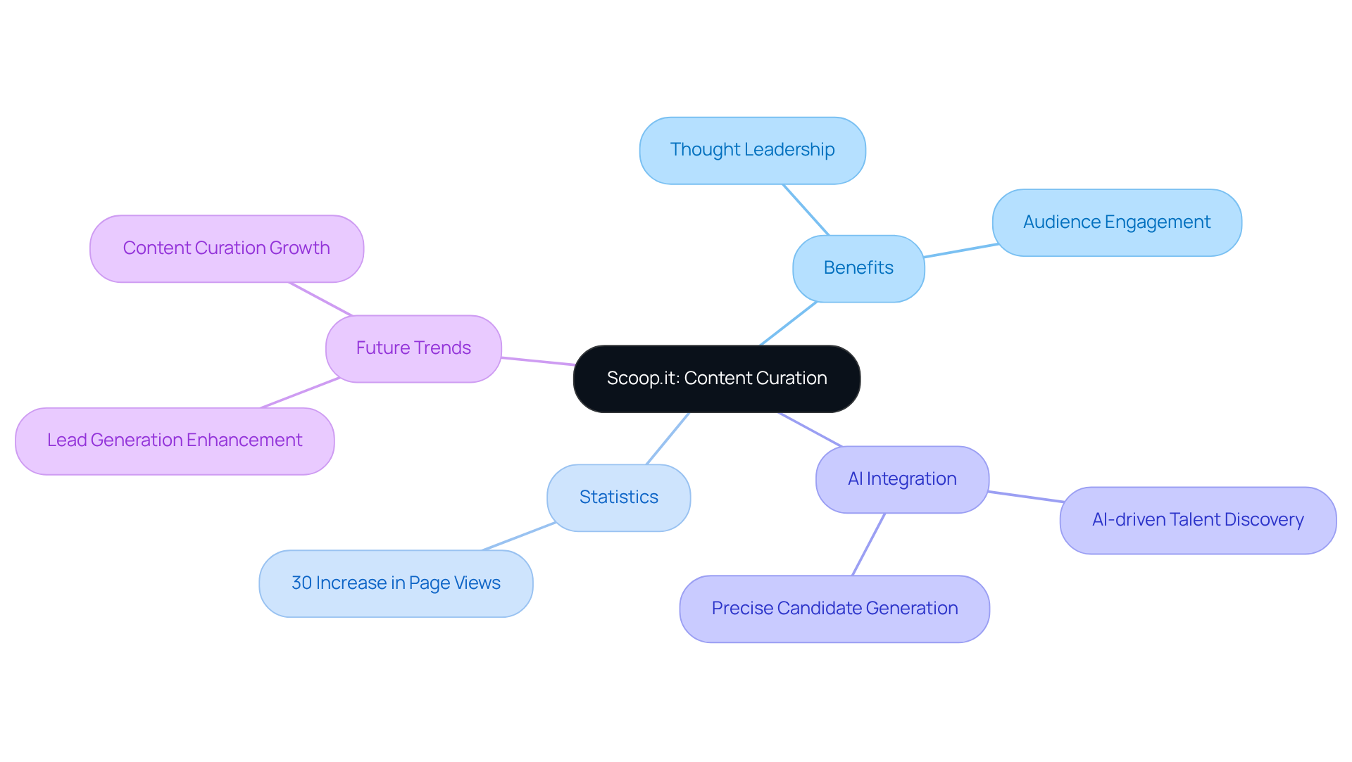 The central node represents the main topic of content curation with Scoop.it. Each branch highlights a different aspect of how it benefits users, making it easy to see the connections and importance of curated content.