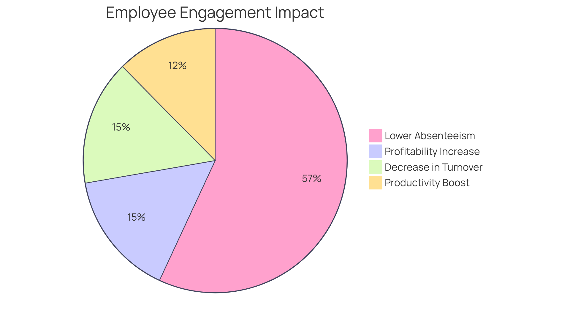 Each slice of the pie shows how much employee engagement affects different aspects of the organization. A bigger slice means a greater impact - for example, the slice for profitability shows that engaged employees can lead to a 21% increase in profits. Each slice of the pie shows how much employee engagement affects different aspects of the organization. A bigger slice means a greater impact - for example, the slice for profitability shows that engaged employees can lead to a 21% increase in profits.