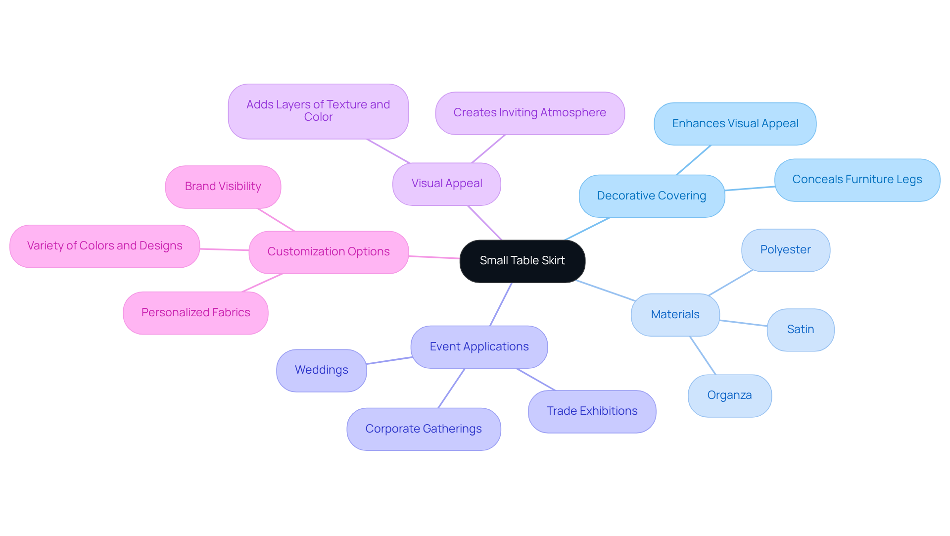 Start at the center with the main idea of a small table skirt, then explore its features and functions through the branches. Each branch represents a different aspect, helping you see how they all connect to enhance event aesthetics.