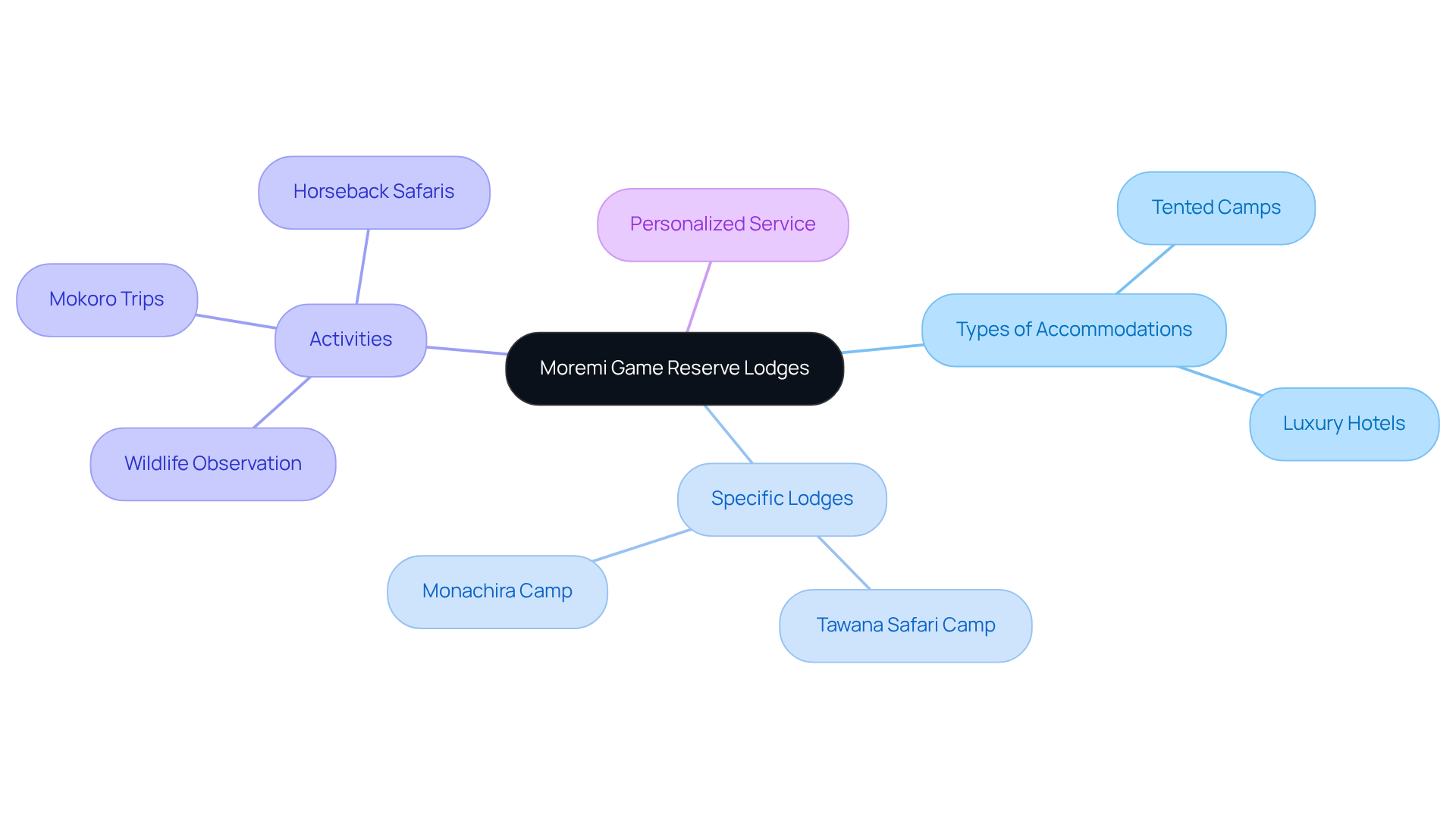 This mindmap shows the variety of luxury lodges and experiences in Moremi Game Reserve. Start at the center with the main theme, then explore the branches to discover different types of accommodations, specific lodges, activities available, and the focus on personalized service.