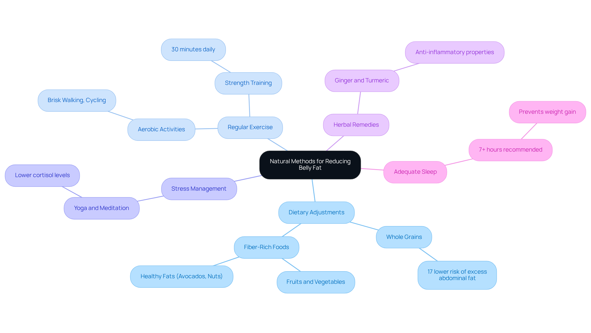 This mindmap starts with the main idea of reducing belly fat at the center. Each branch represents a different method you can use, and the sub-branches provide more details about how to implement those methods. It's a great way to visualize all the options available to you!
