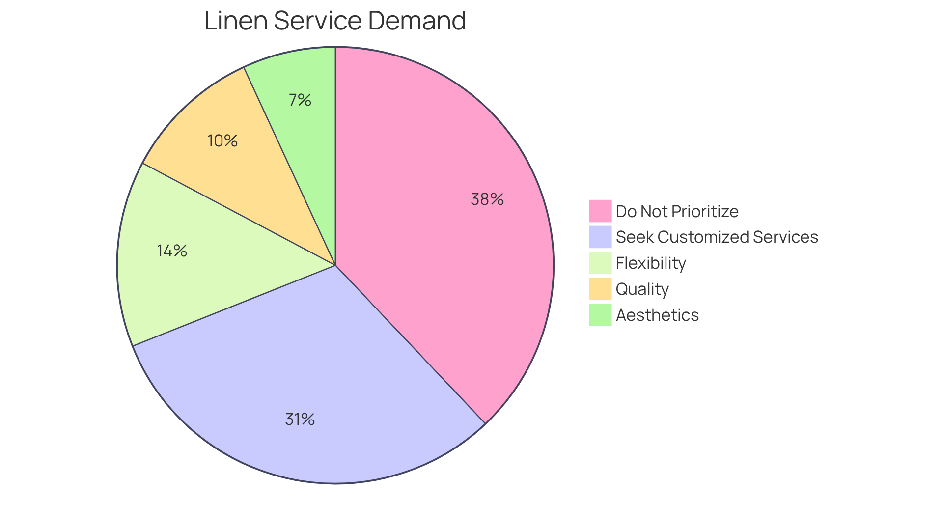 The larger slice shows the percentage of organizers who value customized linen services, while the smaller slice represents those who do not. Each benefit segment highlights how sub-rental services enhance event planning. The larger slice shows the percentage of organizers who value customized linen services, while the smaller slice represents those who do not. Each benefit segment highlights how sub-rental services enhance event planning.