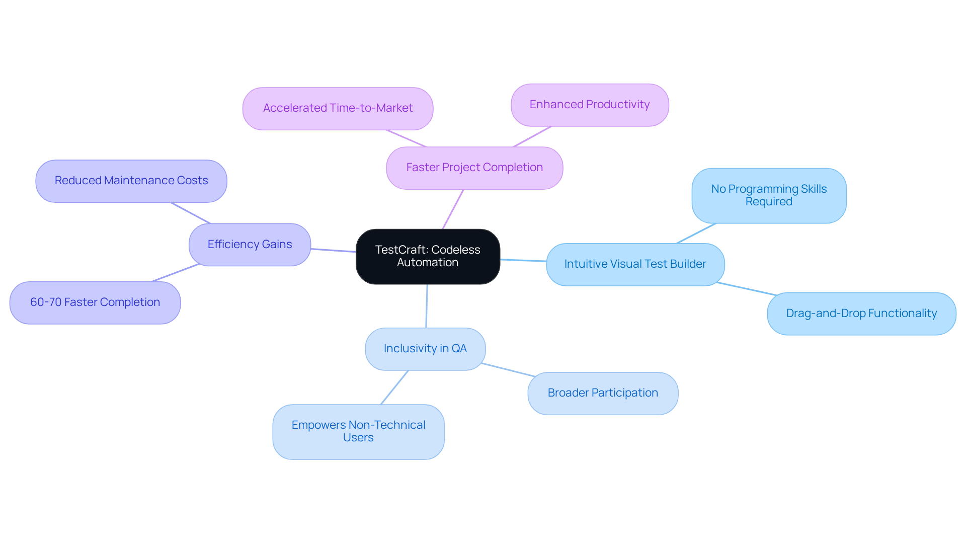 The center represents TestCraft, and the branches show its key features and benefits. Each branch highlights how TestCraft supports non-technical users and improves the QA process.