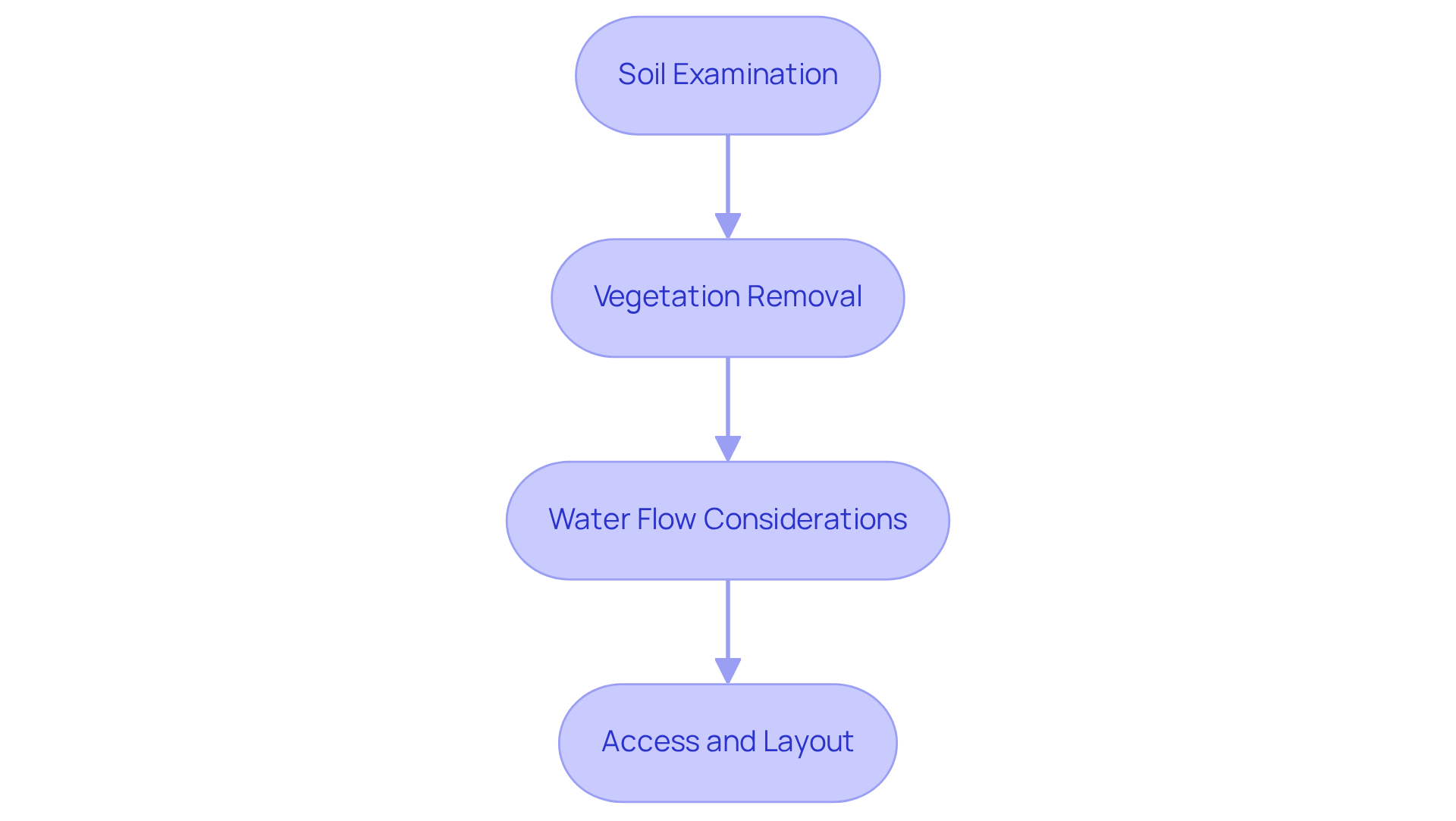 This flowchart outlines the essential steps for preparing a site before installing artificial turf. Follow the arrows to see the order of operations, starting with soil examination and ending with planning access and layout.