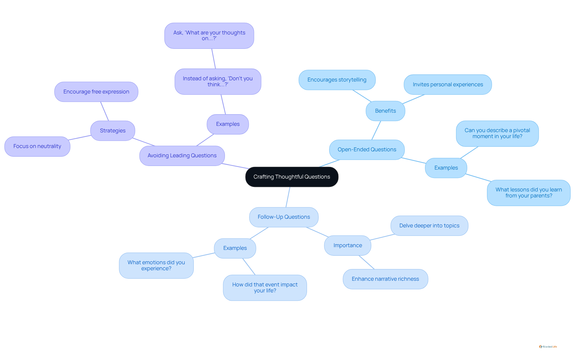 The center represents the main focus on crafting questions, while the branches show different strategies. Each strategy has examples that help illustrate how to engage participants in storytelling.