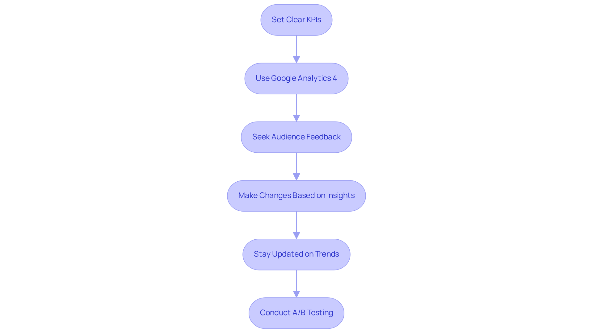 Each box represents a step you can take to improve your GEO strategies. Follow the arrows to see the order of actions you should consider for continuous improvement.