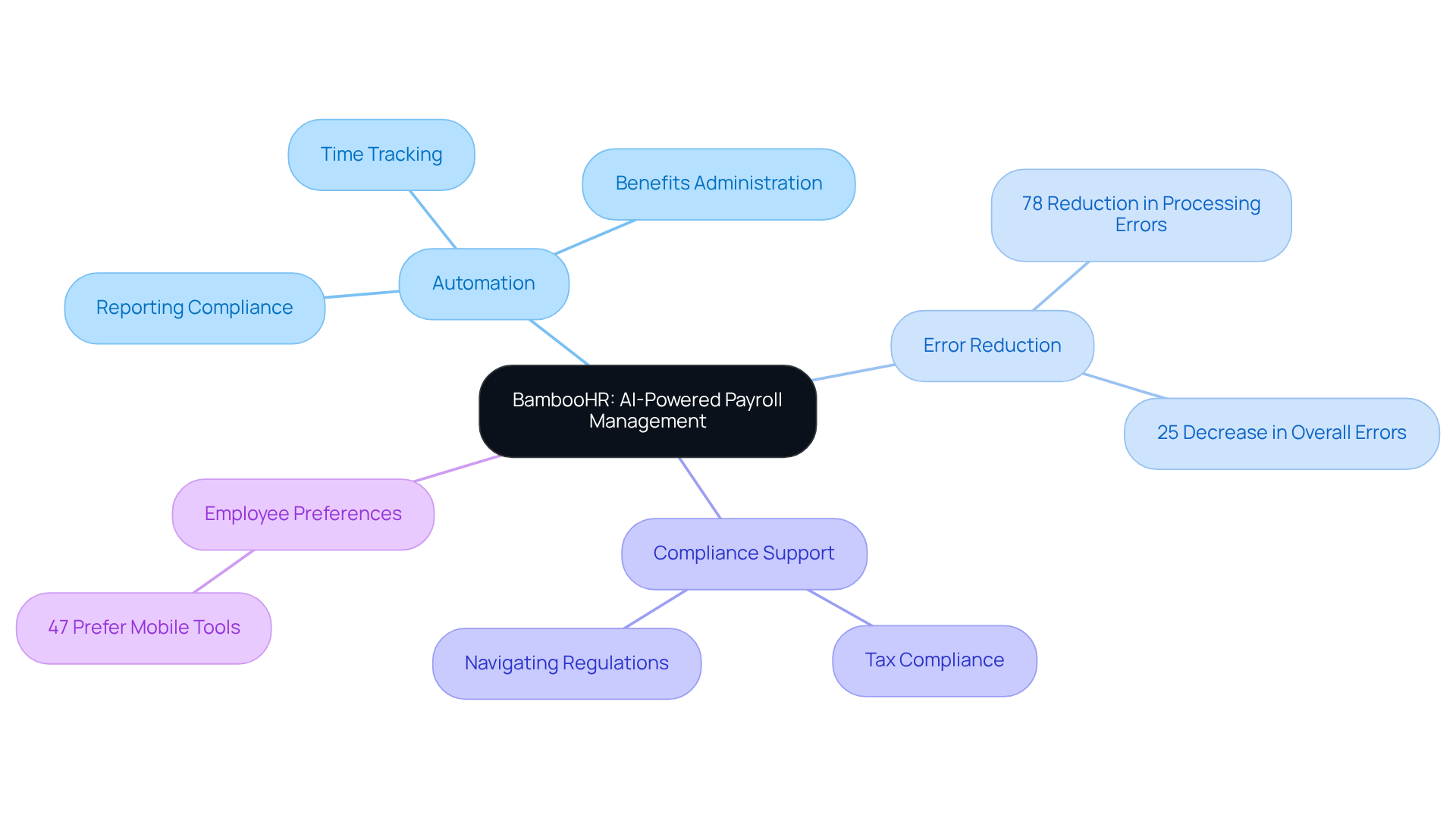 The central node represents BambooHR's payroll management system, with branches showing its key features and benefits. Each branch connects to specific aspects, illustrating how they contribute to the overall effectiveness of the software.