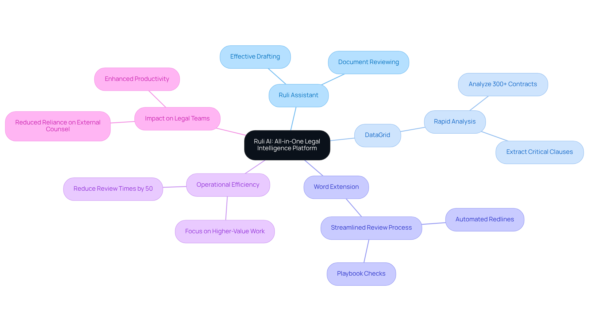 The center represents Ruli AI, and the branches show its key features. Each feature has its own benefits listed, helping you understand how they work together to improve legal workflows. The center represents Ruli AI, and the branches show its key features. Each feature has its own benefits listed, helping you understand how they work together to improve legal workflows.