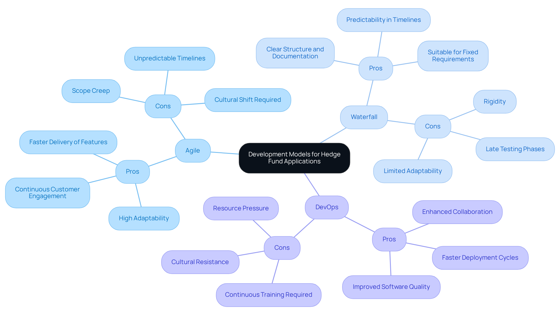 This mindmap shows three development models used in hedge fund applications. Each model has its advantages (Pros) and disadvantages (Cons). Follow the branches to see how each model stacks up against the others!