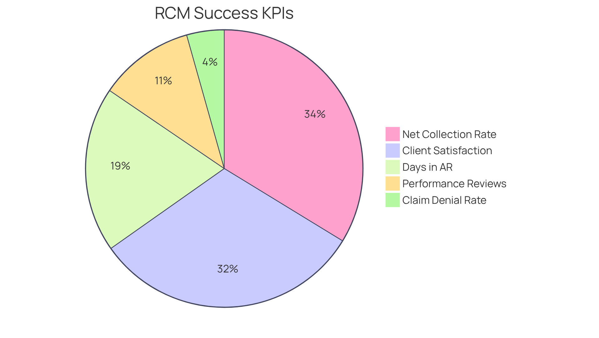 Each slice of the pie shows a different KPI that helps measure the success of RCM outsourcing. The size of each slice indicates its importance or target value, helping you see which areas need more focus for better financial health.