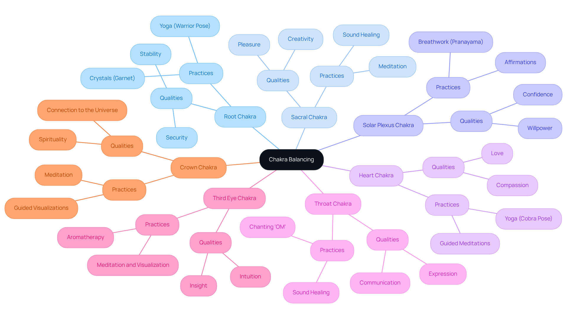 The central node represents chakra balancing, while the branches show each chakra and its qualities. The colors help you identify each chakra easily, making it clear how they contribute to overall well-being.
