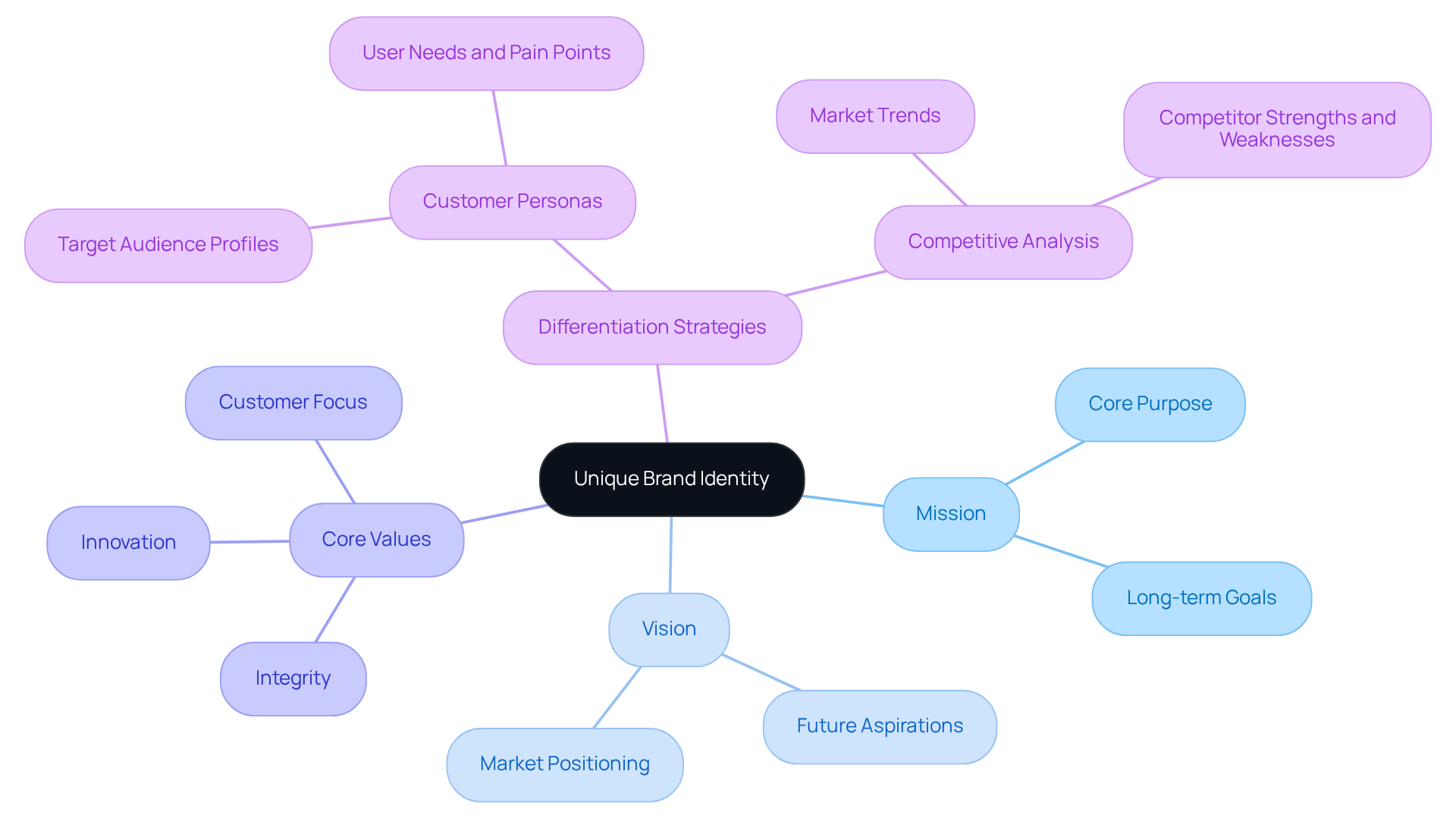 The center represents the core concept of brand identity, while the branches show the key components that contribute to it. Each branch and sub-branch illustrates how different elements work together to create a strong brand image. The center represents the core concept of brand identity, while the branches show the key components that contribute to it. Each branch and sub-branch illustrates how different elements work together to create a strong brand image.