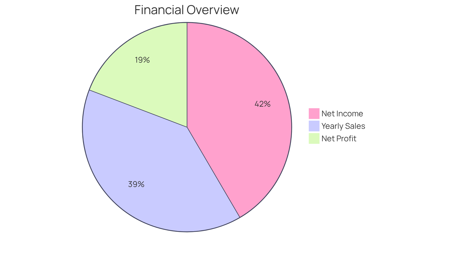 This chart shows how the net income, yearly sales, and net profit relate to each other. The larger the slice, the more significant that financial figure is in the overall picture.
