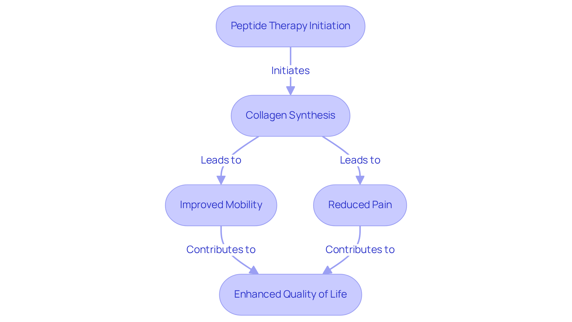 This flowchart illustrates the journey of peptide therapy, starting from the initiation of treatment and leading to various positive outcomes. Each step shows how the therapy contributes to better joint function and overall quality of life. This flowchart illustrates the journey of peptide therapy, starting from the initiation of treatment and leading to various positive outcomes. Each step shows how the therapy contributes to better joint function and overall quality of life.